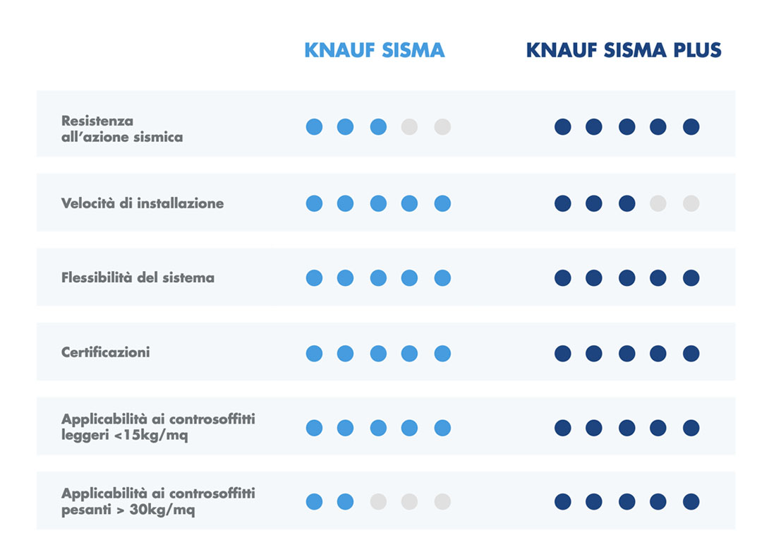 Knauf Sisma, il nuovo sistema per controsoffitti antisismici