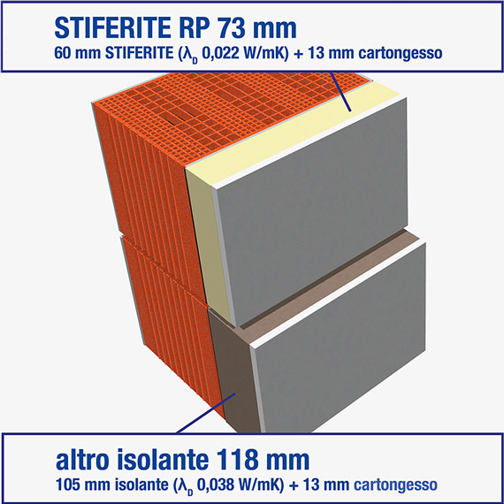 Stiferite RP, la soluzione per l'isolamento di pareti dall'interno